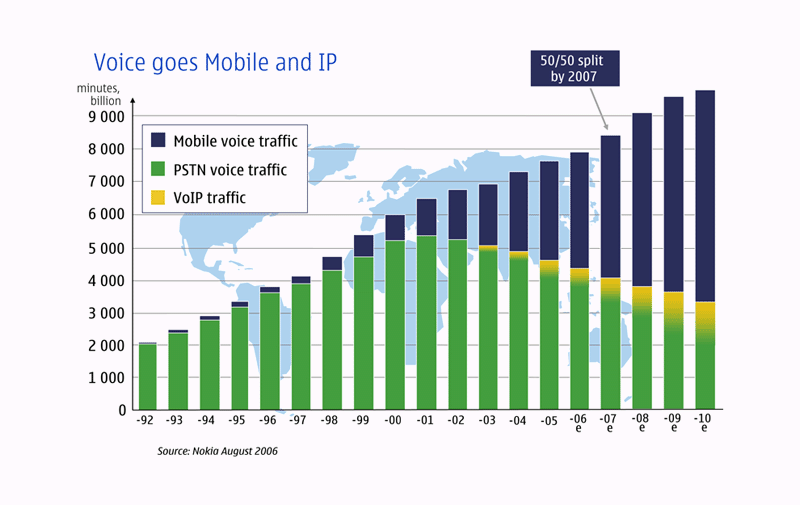 | 음성시장에서의 Mobile 및 IP로의 전환기의 해Project Research