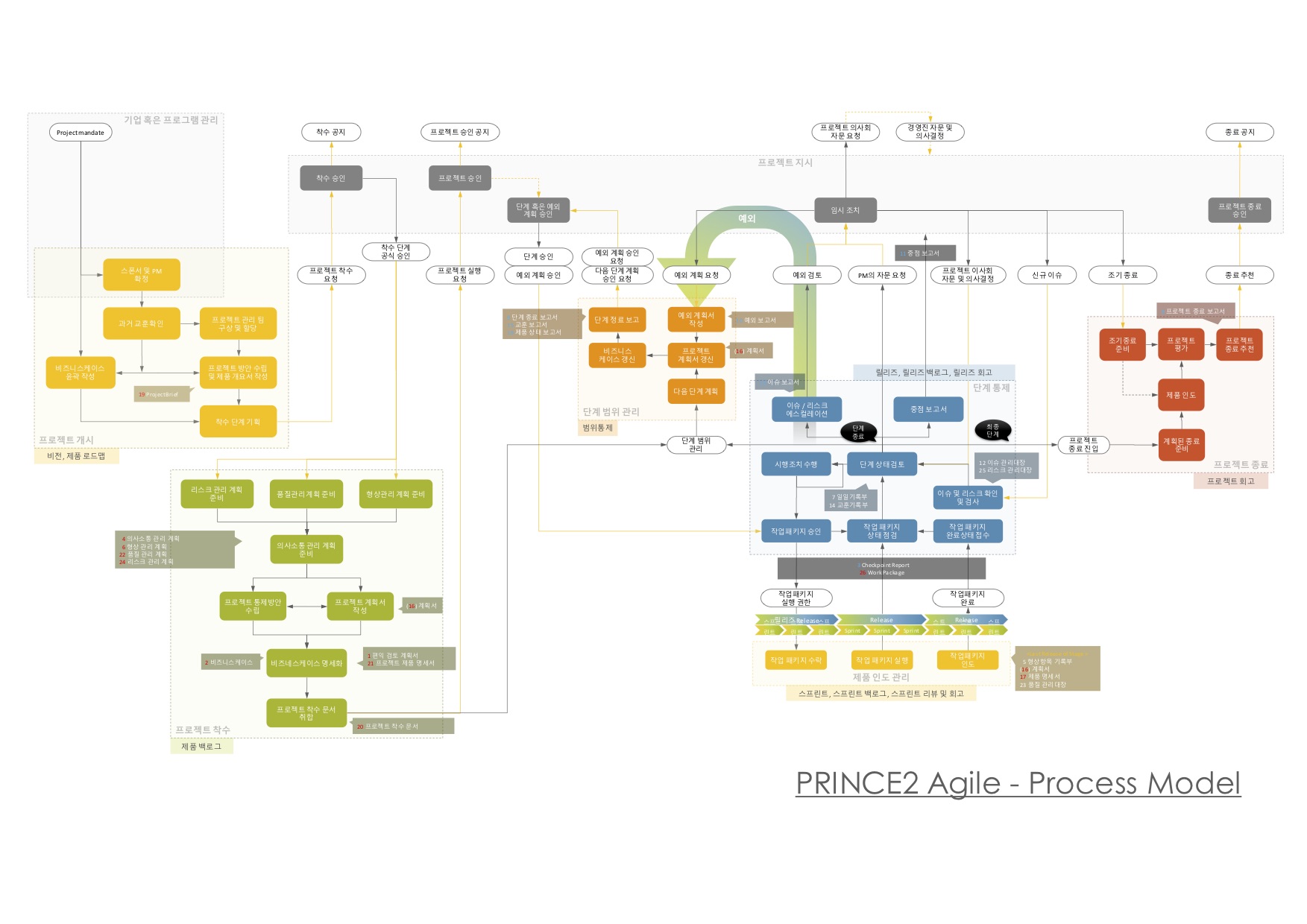 Project Research | PRINCE2 Agile